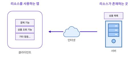 웹 애플리케이션 아키텍처 클라이언트 서버 아키텍처