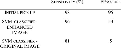 Performance Of Each Stage Of The Automated Nodule Detection Method On
