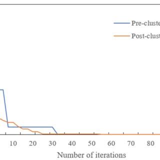Convergence Curves Of The Prediction Model Download Scientific Diagram