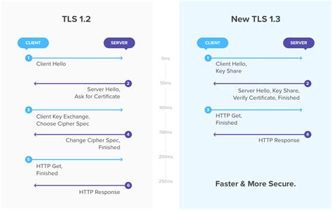 TLS For More Faster And Secure Internet Server Management Tips
