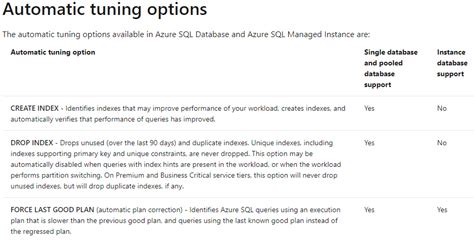 How To Quickly Identify Performance Issues In Azure Sql Database Data Driven Blog Data