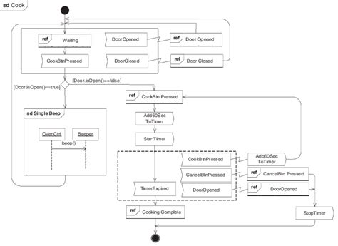 The Revised Interaction Overview Diagram Download Scientific Diagram