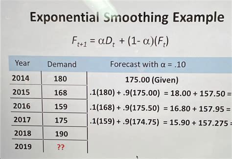 solved exponential smoothing