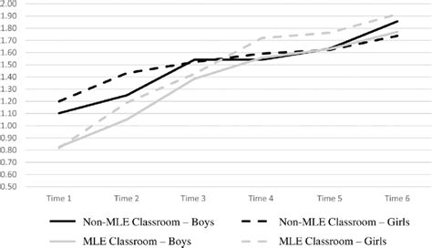 Overall Reading Assessment Results By Program Type And Sex Over Time Download Scientific