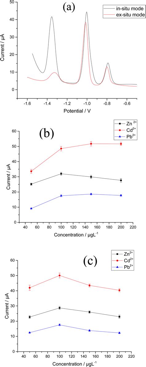 Effect Of Method Of Electrodeposition Of Bi Sb Nanocomposite A In Download Scientific Diagram
