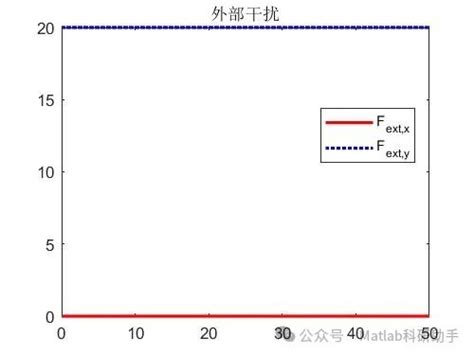 【轨迹跟踪】基于matlab模拟两轮差速驱动非完整移动机器人变外载荷下轨迹跟踪 轮式移动机器人matlab仿真 csdn博客