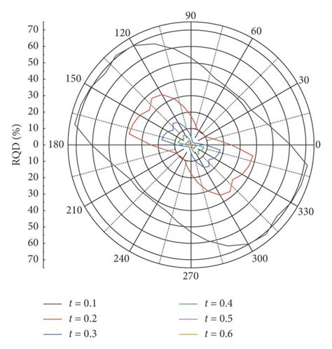 Generalized Rqd With Various Thresholds In Different Directions Of
