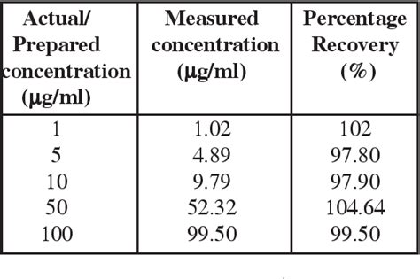 table 1 from development and validation of reversed phase hplc method
