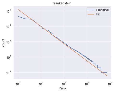 A Sample Project Zipfs Law — Good Research Code