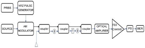 Configuration Of Ask Modulation Technique Setup Download Scientific