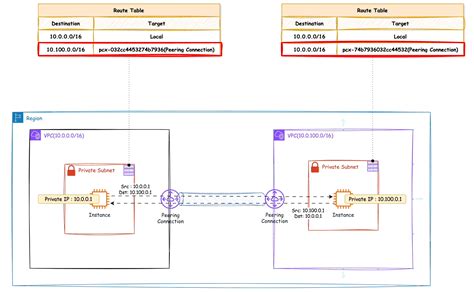 Vpc Peering Connection