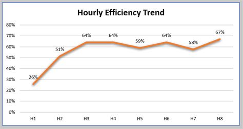 How To Make Hourly Efficiency Report Of A Production Line