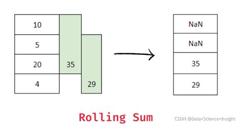 Pandas计算滑动窗口中的数值总和实战（rolling Sum Of A Pandas Column）：计算单数据列滑动窗口中的数值总和