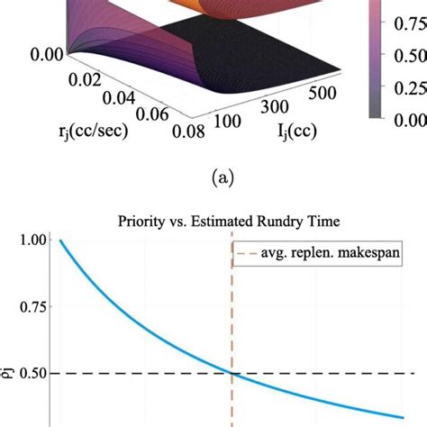 Plots Of The Proposed Priority Function To Demonstrate Its Properties