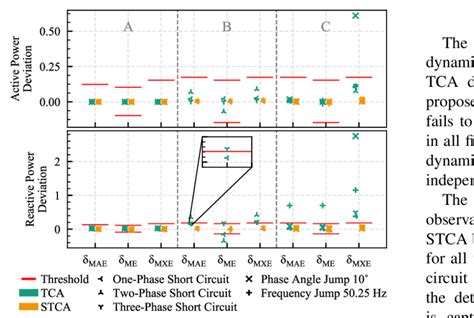 Validation Results For TCA And STCA Download Scientific Diagram