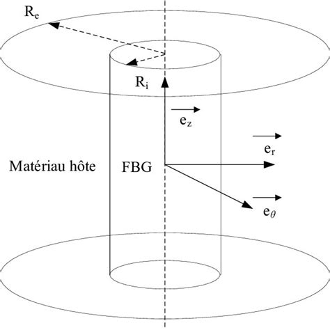 Extrinsic And Intrinsic Types Of Fiber Optic Sensors Download Scientific Diagram