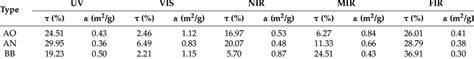 The Average Transmittance Values And Mass Extinction Coefficients Of