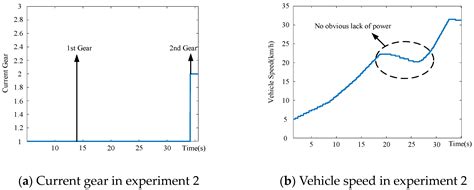 Optimization Of Shift Strategy Based On Vehicle Mass And Road Gradient Estimation