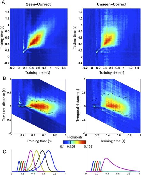 Figures And Data In Distinct Cortical Codes And Temporal Dynamics For Conscious And Unconscious
