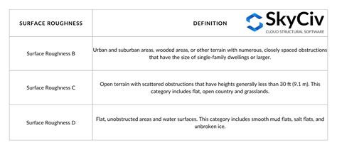 How To Determine Terrain Category For Wind Load Calculations SkyCiv Engineering
