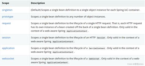 Spring Bean作用域详解：单例、原型与web应用场景 Csdn博客