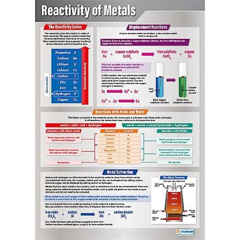 Reactivity Of Metals Science Posters Laminated Gloss Paper