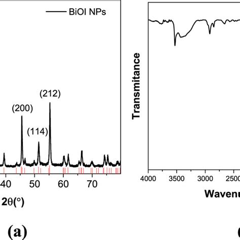 A Xrpd Diffractogram Of As Synthesized Nps And Standard Pattern Of