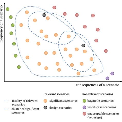 Scenario Classification Consisting Of Relevant Scenarios Download Scientific Diagram