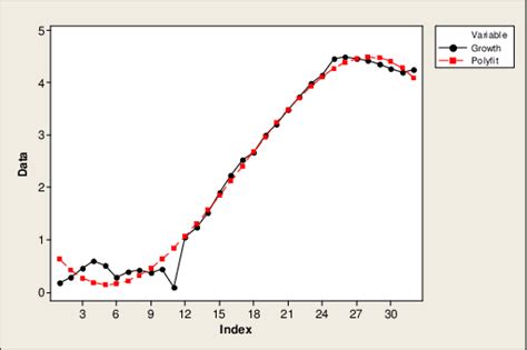 Time Series Plot Of X T Vs Third Degree Polynomial Fit Download Scientific Diagram