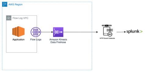 Ingest Vpc Flow Logs Into Splunk Using Amazon Kinesis Data Firehose Aws Big Data Blog