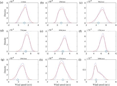 Figure From Probability Density Forecasting Of Wind Speed Based On Quantile Regression And