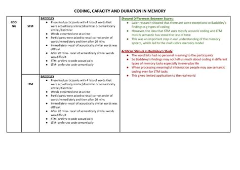 Coding Capacity And Duration In Memory Summary A Level Psychology