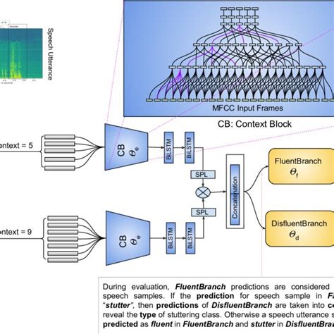 Accuracy Confusion Matrices Showing The Confusion Of Fluent Speech With Download Scientific