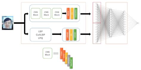 [2101 04756] A Compact Deep Learning Model For Face Spoofing Detection