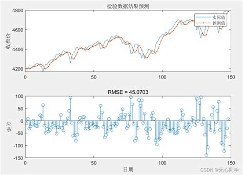 Matlab 基于长短期记忆网络lstm的sp500的股票价格预测 股价预测 Matlab实战 数据分析 数据可视化 时序数据预测 变种