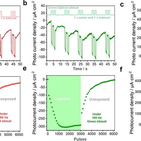 Bidirectional Synaptic Photo Response Under 0 V A C Photocurrent Download Scientific Diagram
