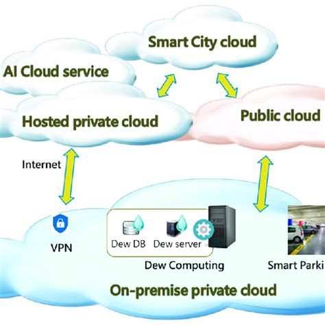Hybrid Cloud Environment For The Deployment Of Dew Computing Download Scientific Diagram