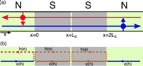 Figure 1 From Phase Tunable Electron Transport Assisted By Odd