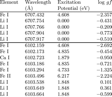 Lines Used In Spectral Synthesis And Analysis Download Table