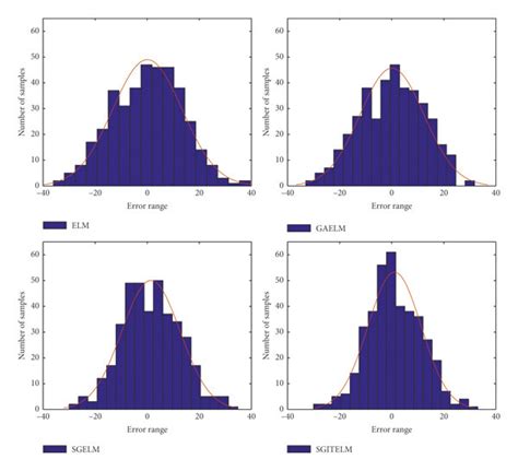 Error Histograms For Prediction Of The Proposed Methods Download