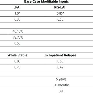 Base Case Input Parameters Download Table