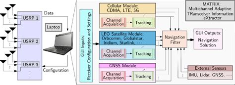 Matrix Cognitive Sdr Architecture The Sdr Consists Of I Usrps To