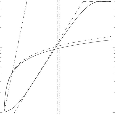 Lorentz Factor Γ Of The Flow As Function Of Radius R For The
