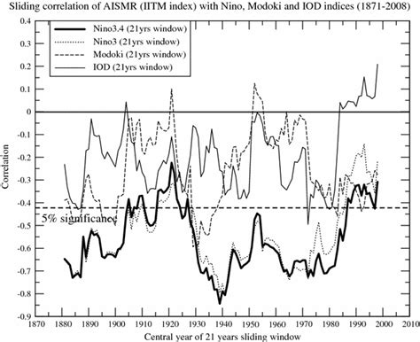 21 Year Sliding Correlation Between Aismr And Climate Indices Iod Download Scientific Diagram