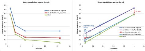 Figure 3 From Kalman Filter Based Particle Tracking On Parallel Architectures At Hadron