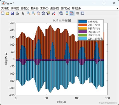 计及源荷不确定性的综合能源生产单元运行调度与容量配置优化研究（matlab代码实现） Csdn博客