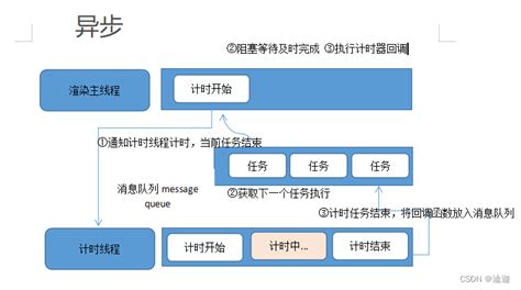 事件循环（even Loop）原理解析事件循环原理 Csdn博客