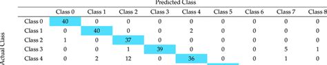Confusion Matrix For Inception V3 Cnn Softmax And Cnn Svm Download