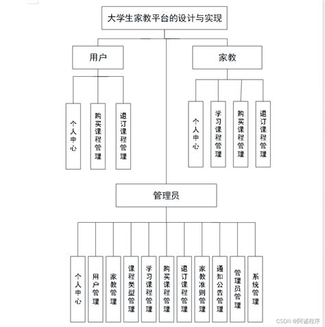 java jsp ssm大学生家教平台的设计与实现【2024年毕设】 csdn博客