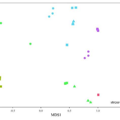 non metric multidimensional scaling nmds biplot of bray curtis